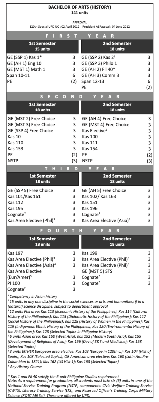 Bachelor of Arts (History) Program | Department of History